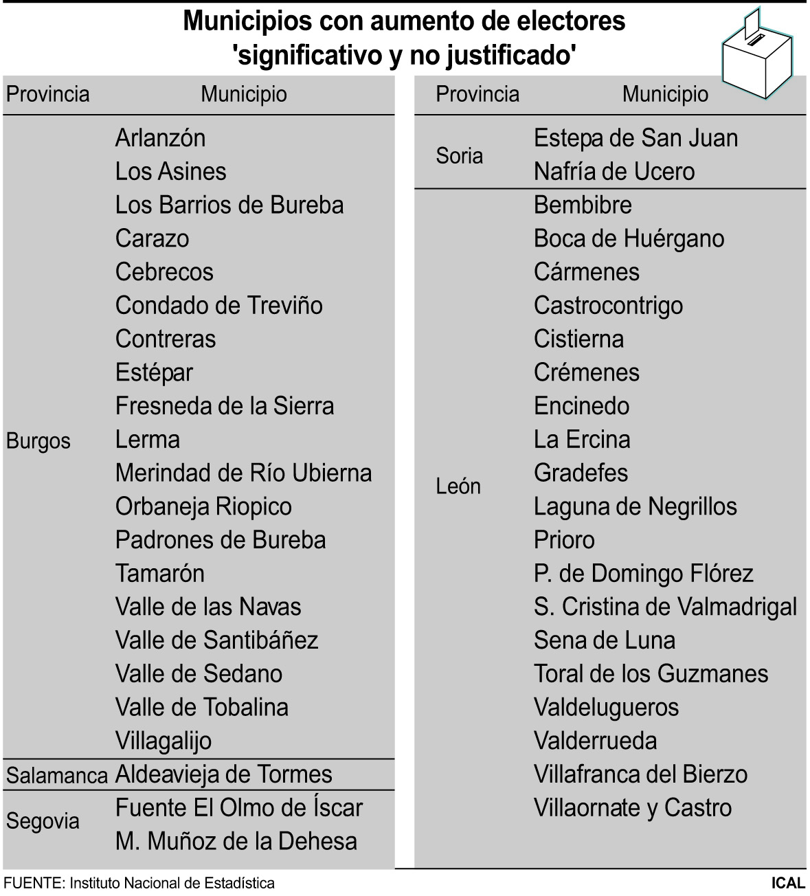 El INE detecta 44 municipios en la región con un injustificado aumento ...