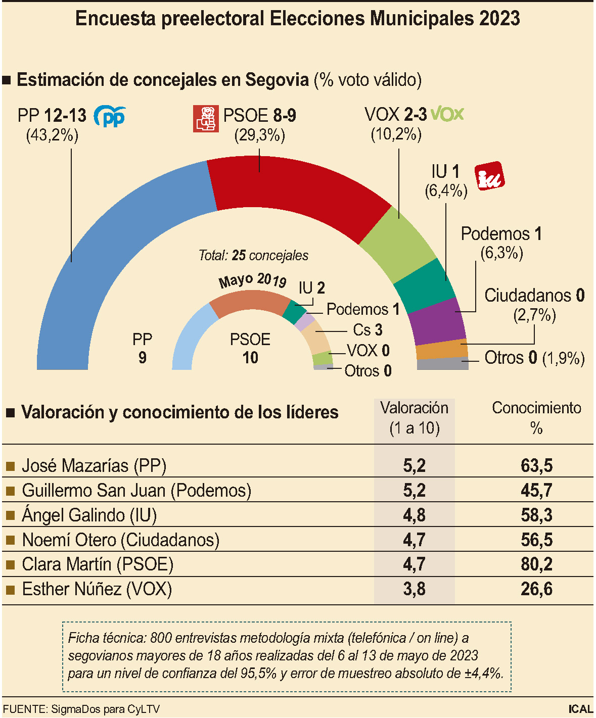 Sondeo | El PP ganaría en Segovia y podría gobernar en solitario al ...