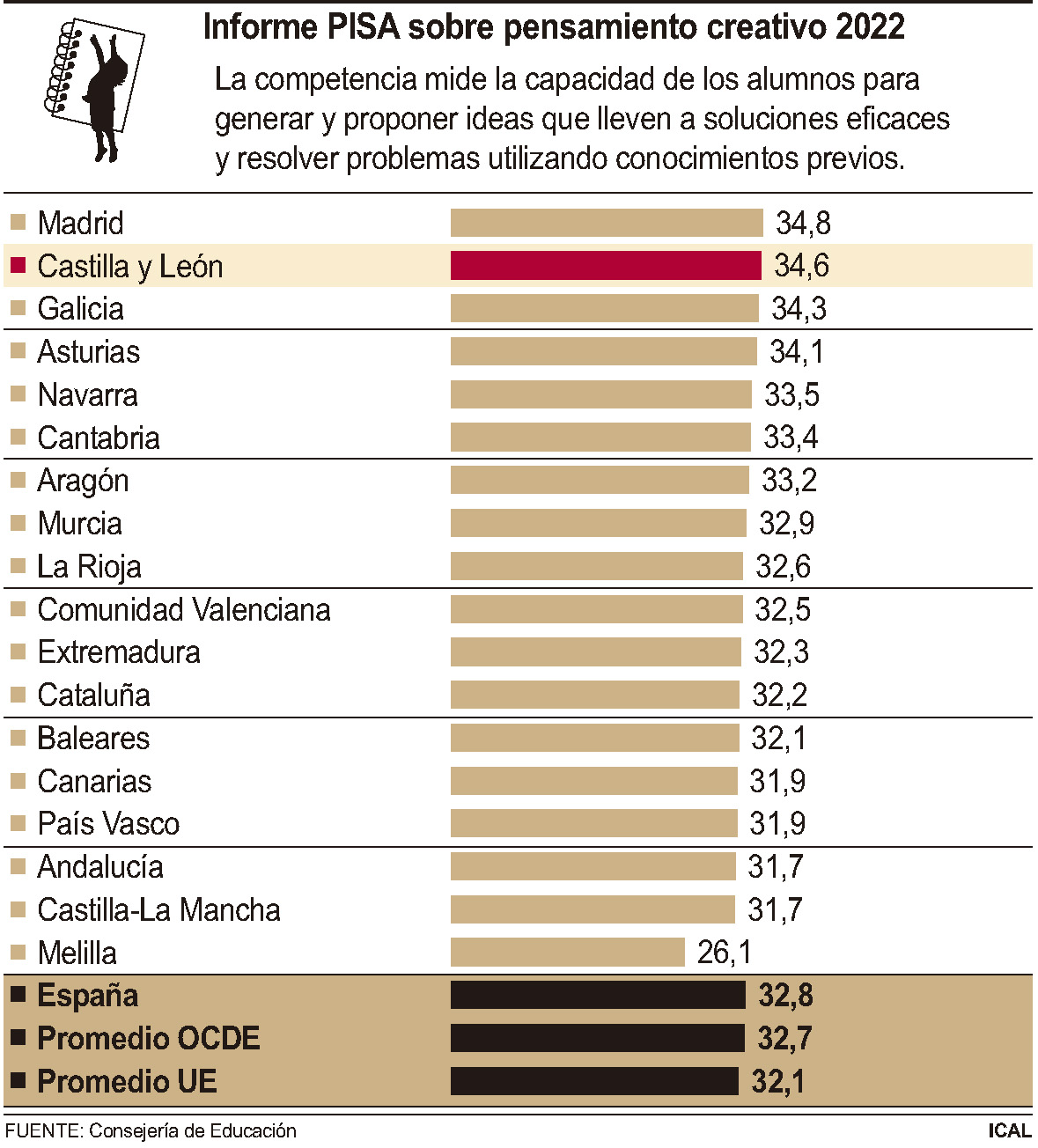 Castilla y León, segundo puesto en pensamiento creativo, según PISA